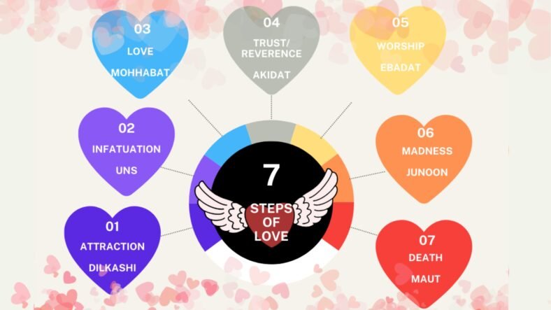 Seven Stages of Love: A Spiritual and Emotional Journey
